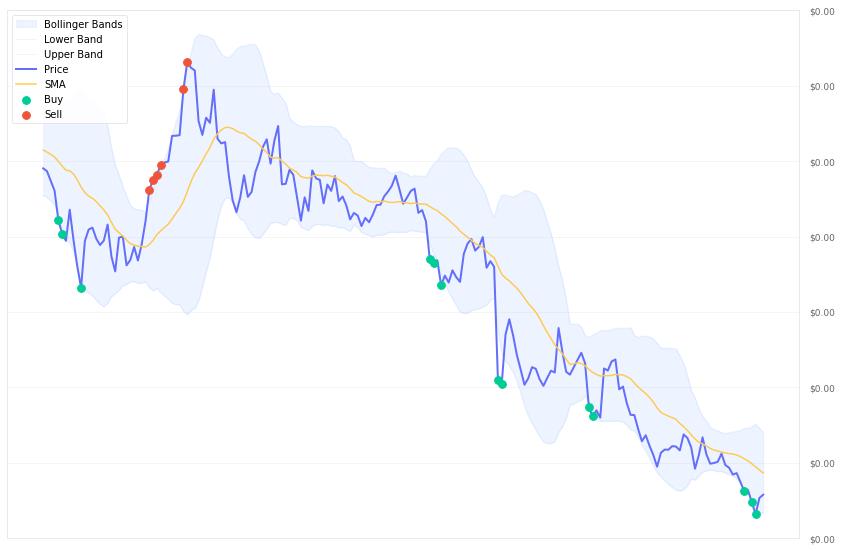 ECash Bollinger Bands