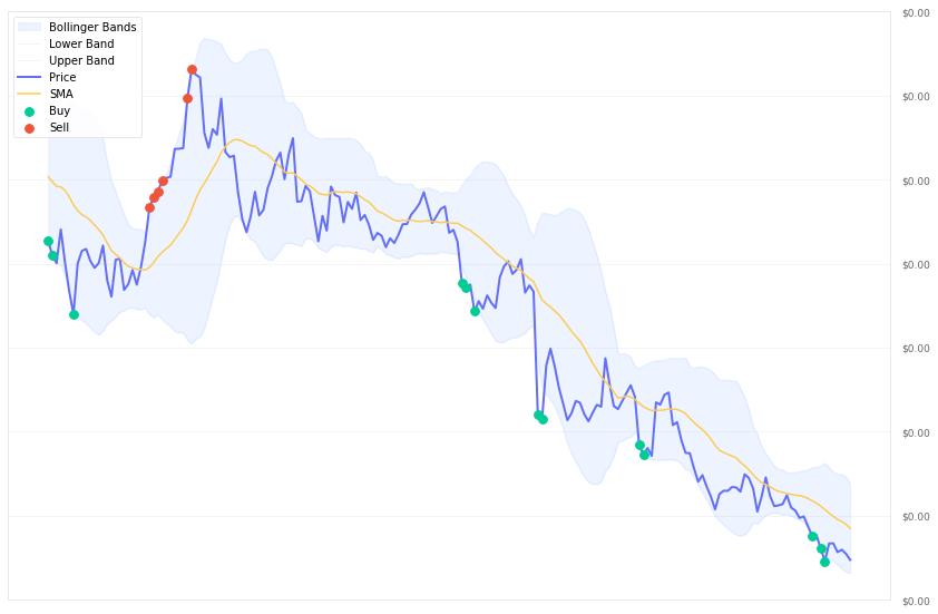 ECash Полосы Боллинджера