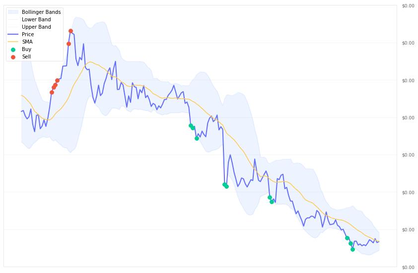 ECash Полосы Боллинджера