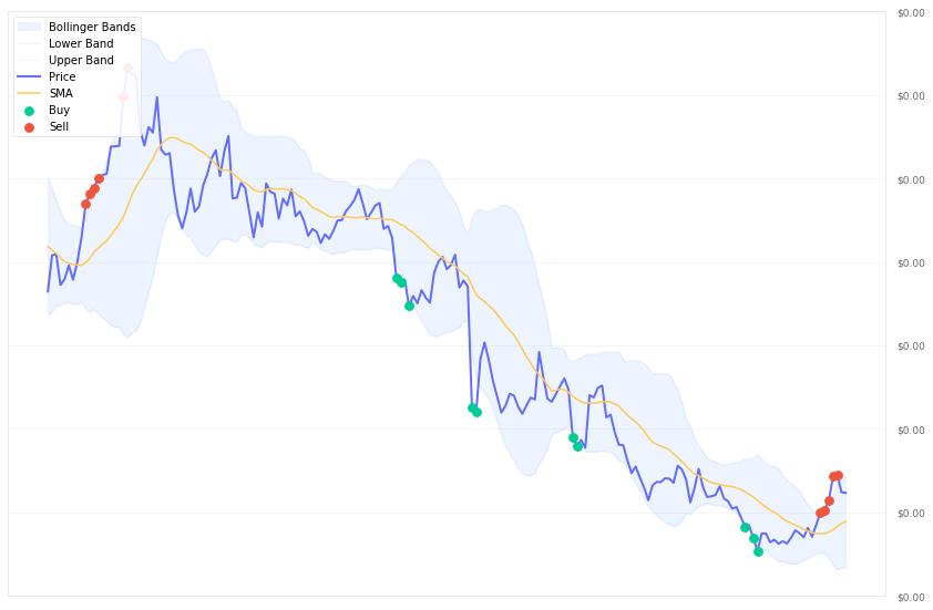 ECash Bollinger Bands