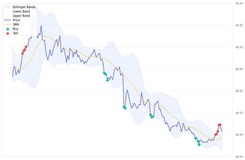 ECash Полосы Боллинджера