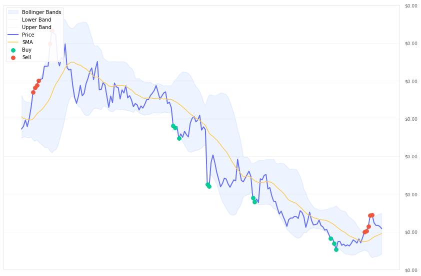 ECash Bollinger Bands