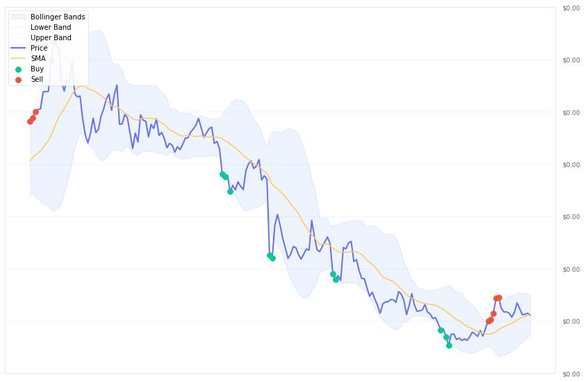 ECash Полосы Боллинджера