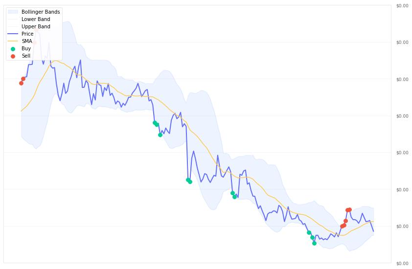 ECash Полосы Боллинджера