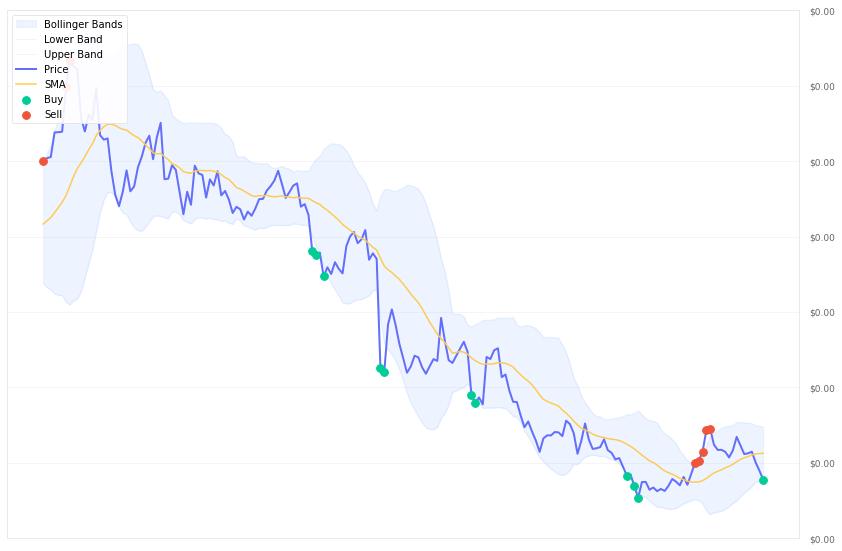 ECash Полосы Боллинджера
