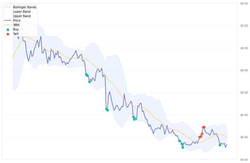ECash Полосы Боллинджера