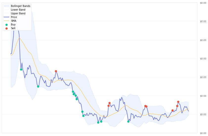 ECash Полосы Боллинджера