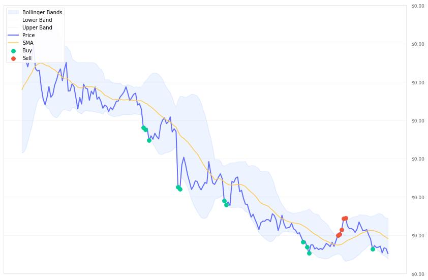ECash Полосы Боллинджера