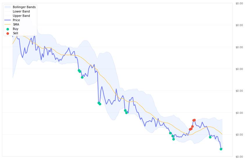 ECash Полосы Боллинджера