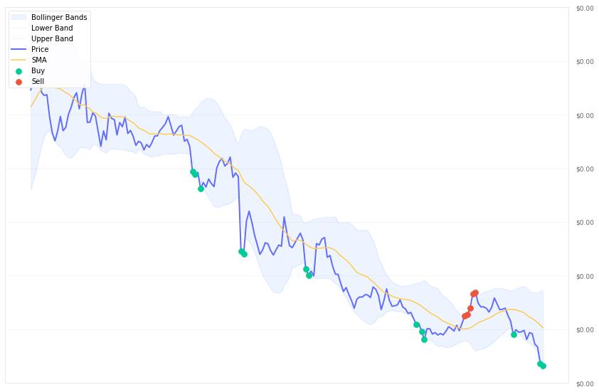 ECash Bollinger Bands