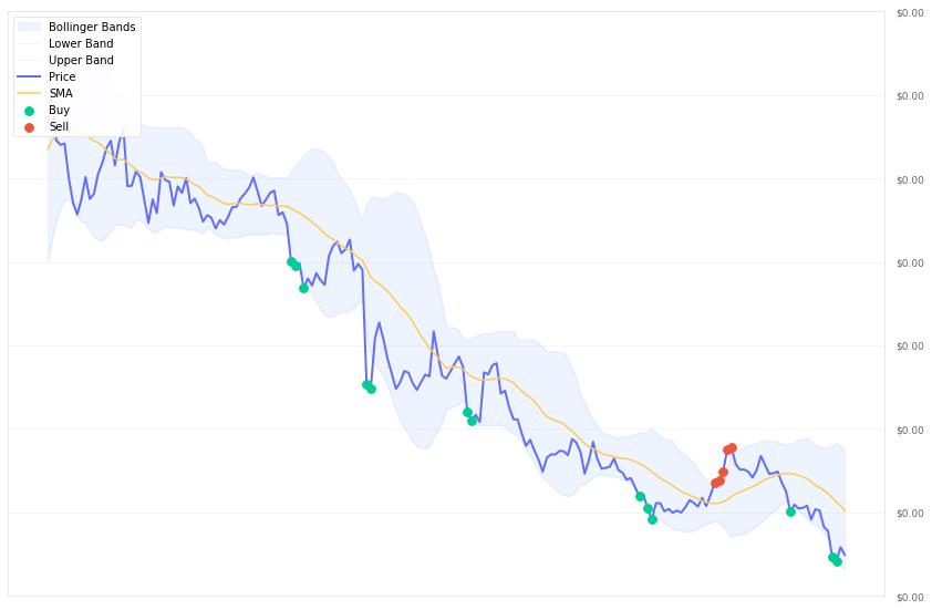 ECash Полосы Боллинджера