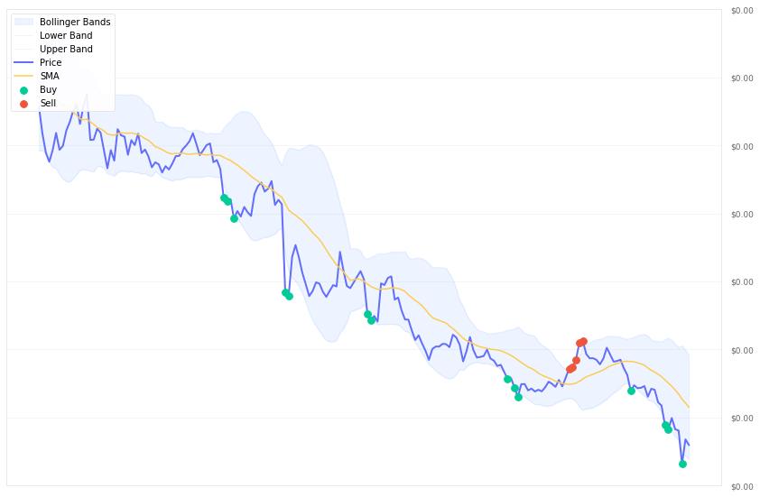 ECash Полосы Боллинджера