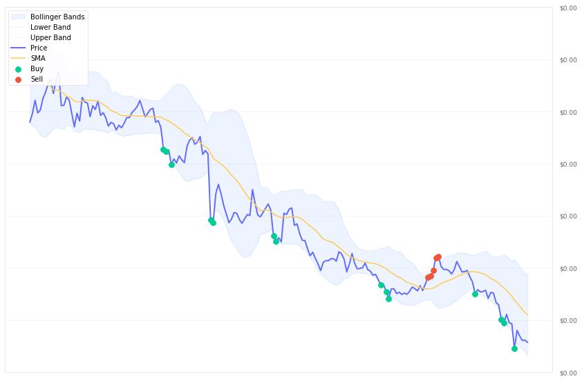ECash Полосы Боллинджера