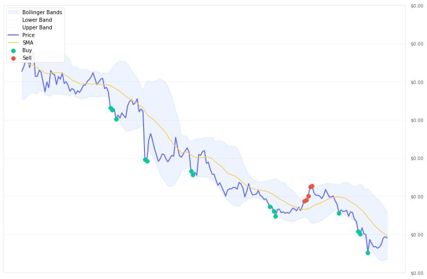 ECash Bollinger Bands