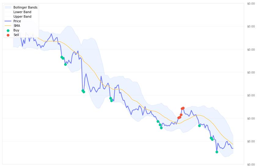 ECash Bollinger Bands