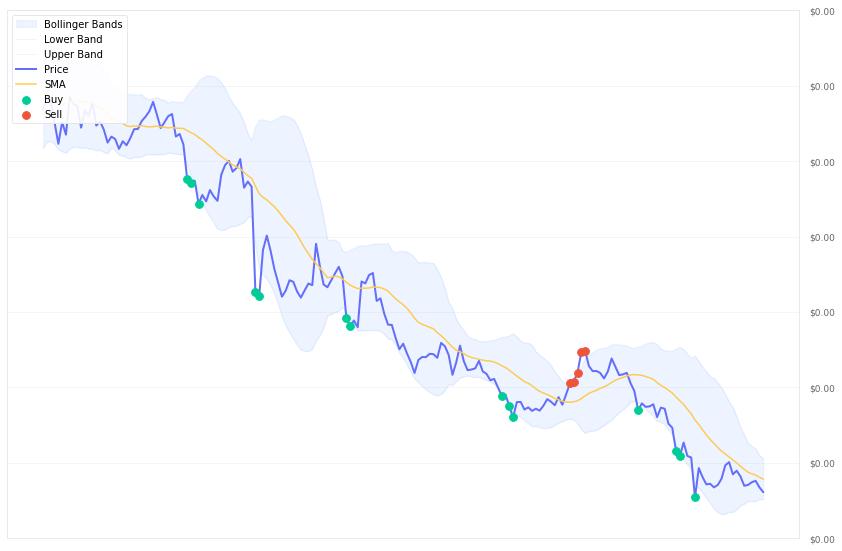 ECash Полосы Боллинджера