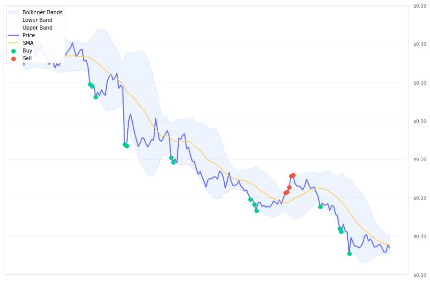 ECash Bollinger Bands