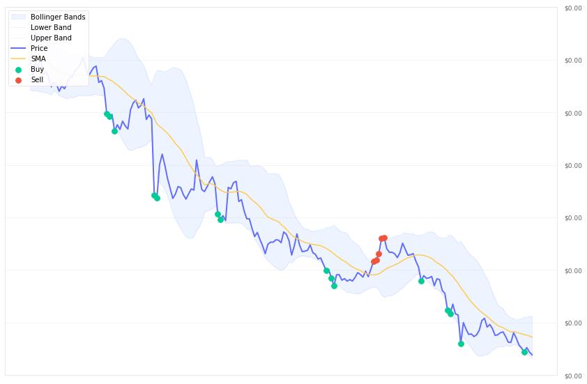ECash Полосы Боллинджера