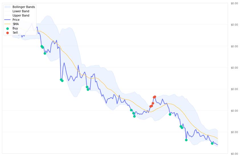 ECash Полосы Боллинджера