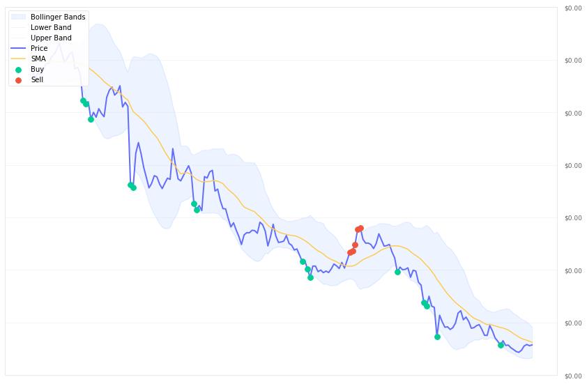 ECash Bollinger Bands