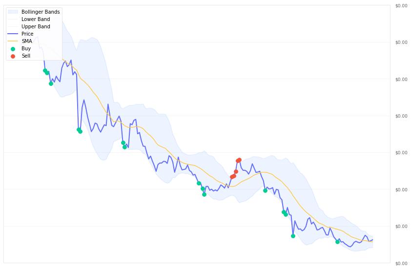 ECash Полосы Боллинджера
