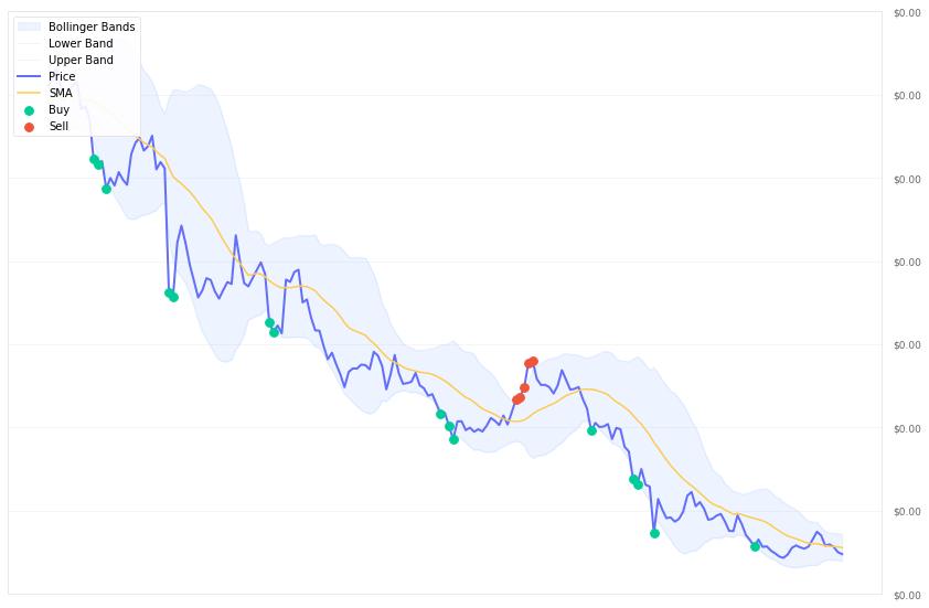 ECash Полосы Боллинджера