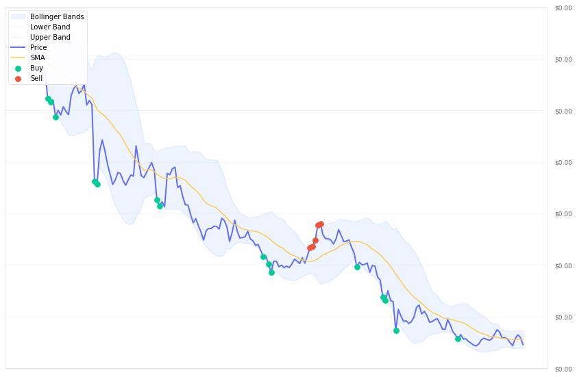 ECash Полосы Боллинджера