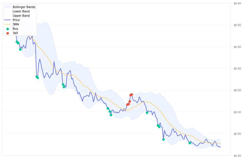 ECash Полосы Боллинджера