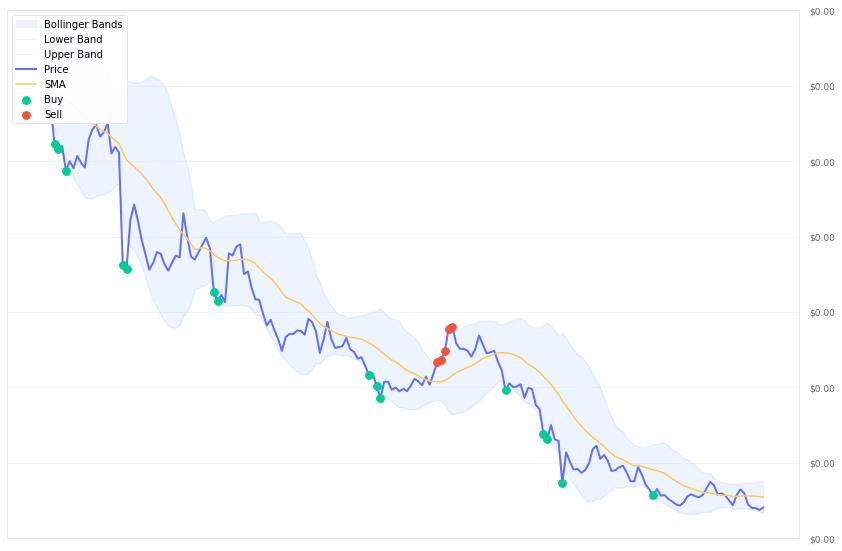 ECash Полосы Боллинджера