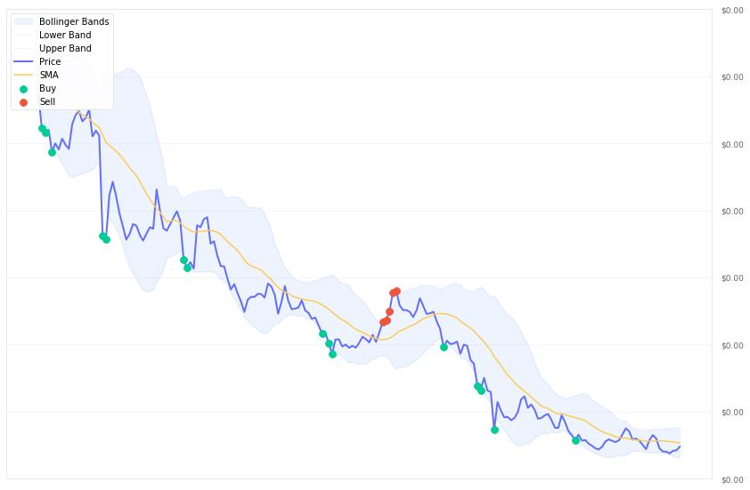 ECash Полосы Боллинджера