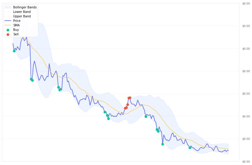 ECash Полосы Боллинджера