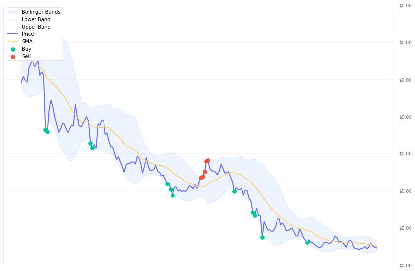 ECash Полосы Боллинджера