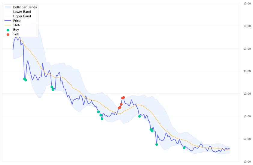 ECash Полосы Боллинджера
