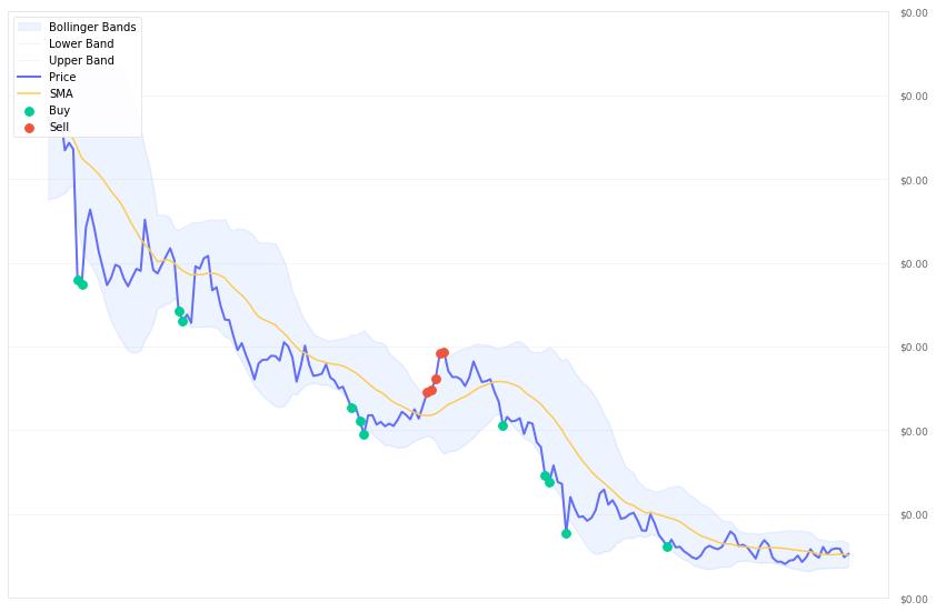 ECash Полосы Боллинджера