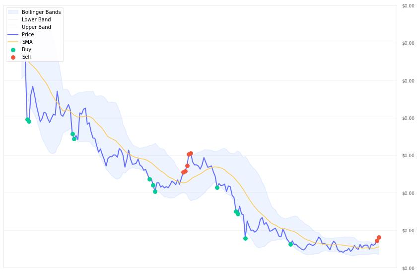 ECash Полосы Боллинджера