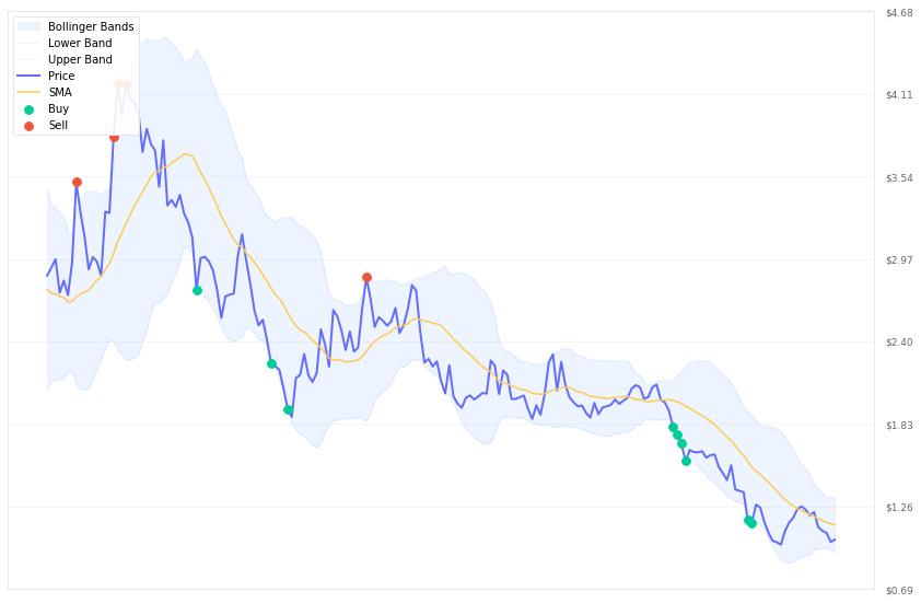 Echelon Prime Bollinger Bands