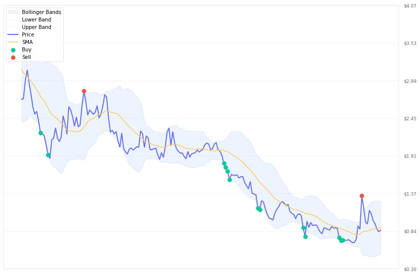 Echelon Prime Bollinger Bands