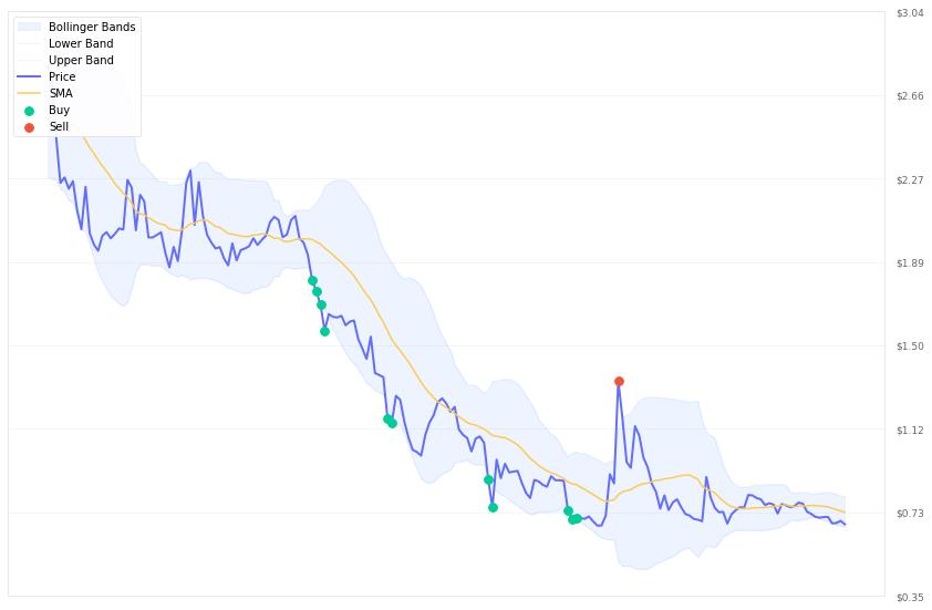 Echelon Prime Bollinger Bands