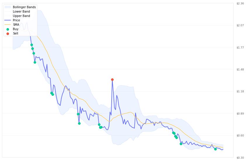 Echelon Prime Bollinger Bands