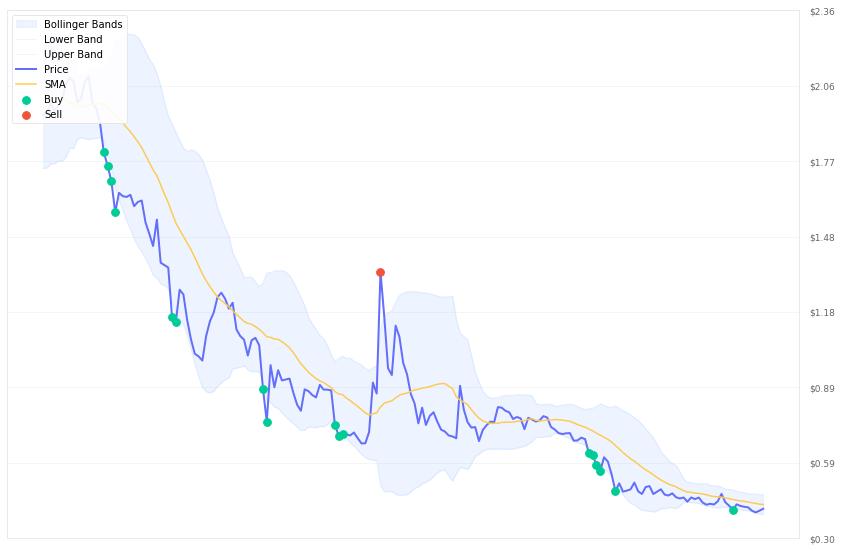 Echelon Prime Bollinger Bands