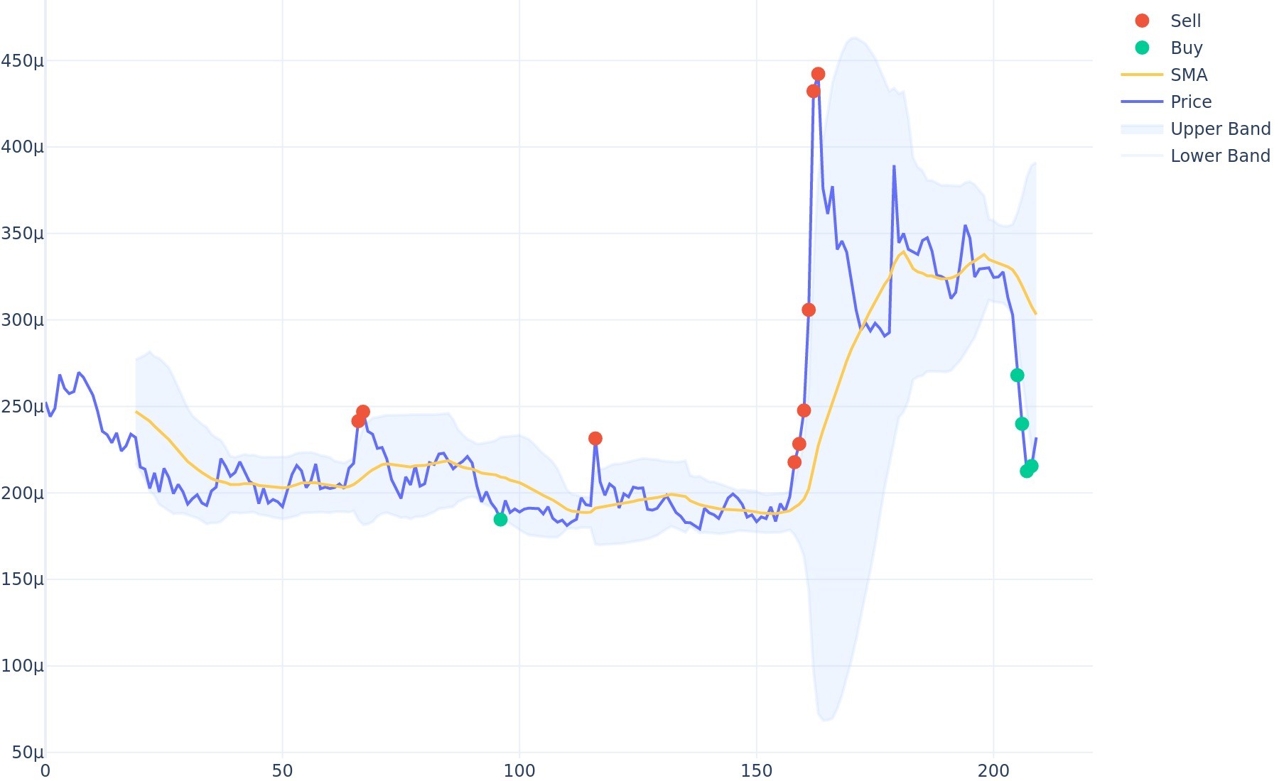 ECOMI Bollinger Bands
