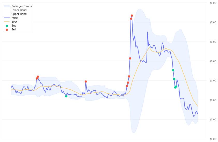ECOMI Bollinger Bands