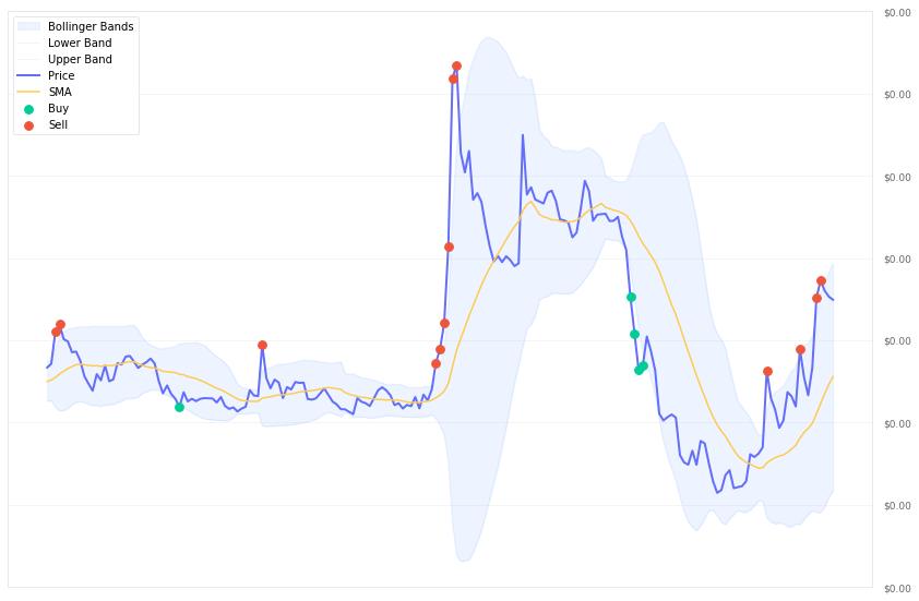 ECOMI Bollinger Bands