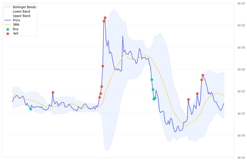 ECOMI Bollinger Bands