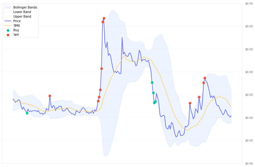 ECOMI Bollinger Bands