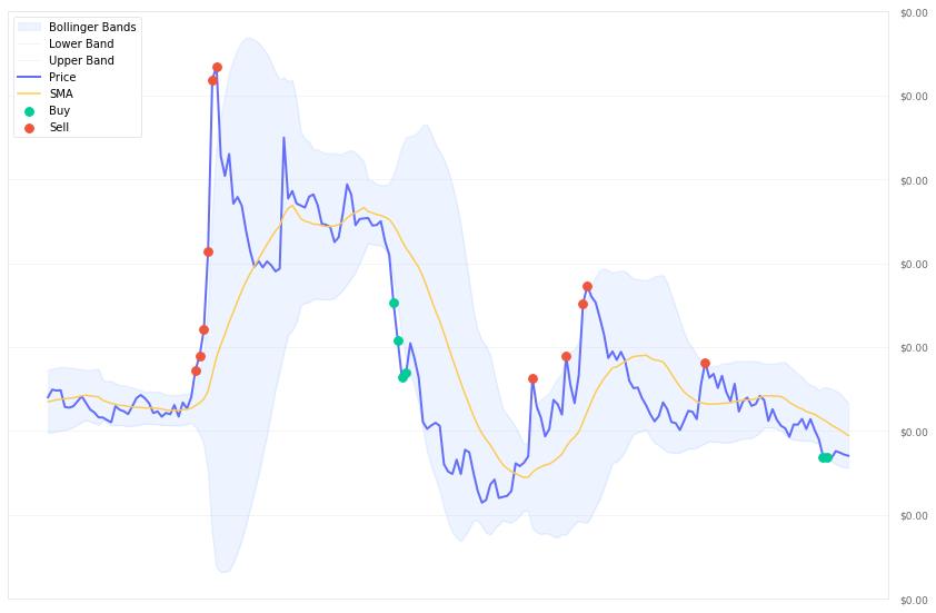 ECOMI Bollinger Bands