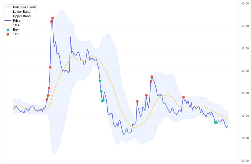 ECOMI Bollinger Bands