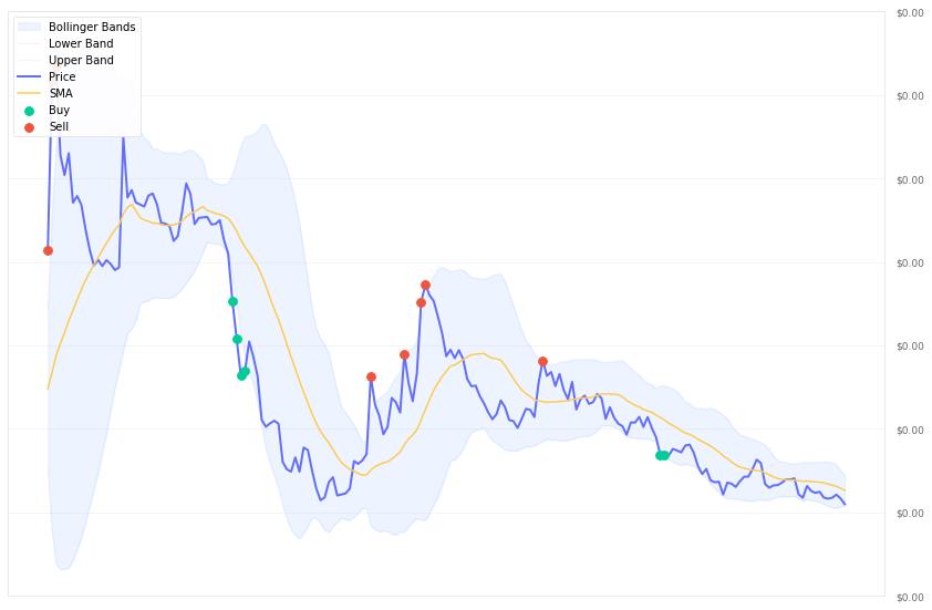 ECOMI Полосы Боллинджера