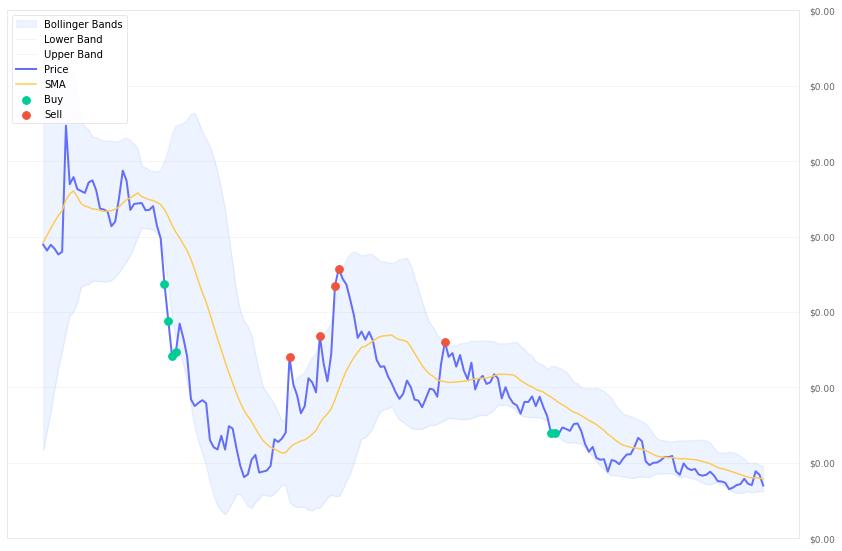 ECOMI Bollinger Bands