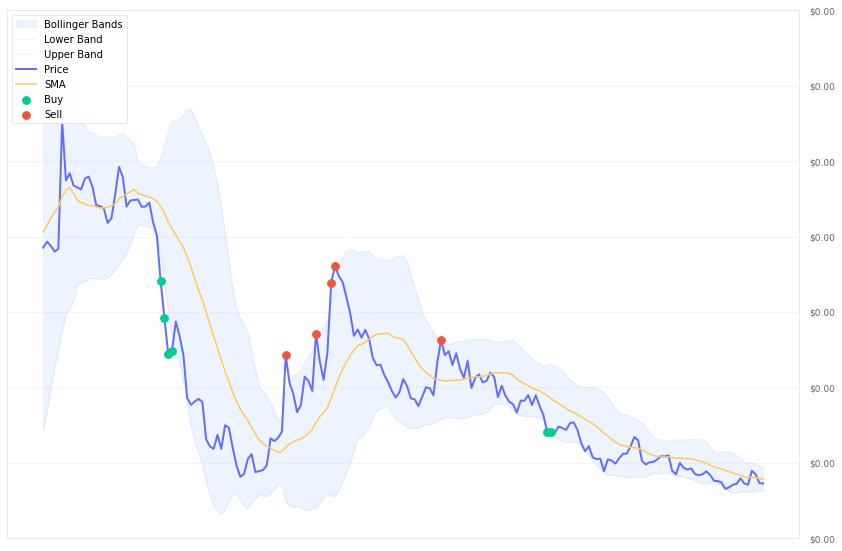 ECOMI Полосы Боллинджера